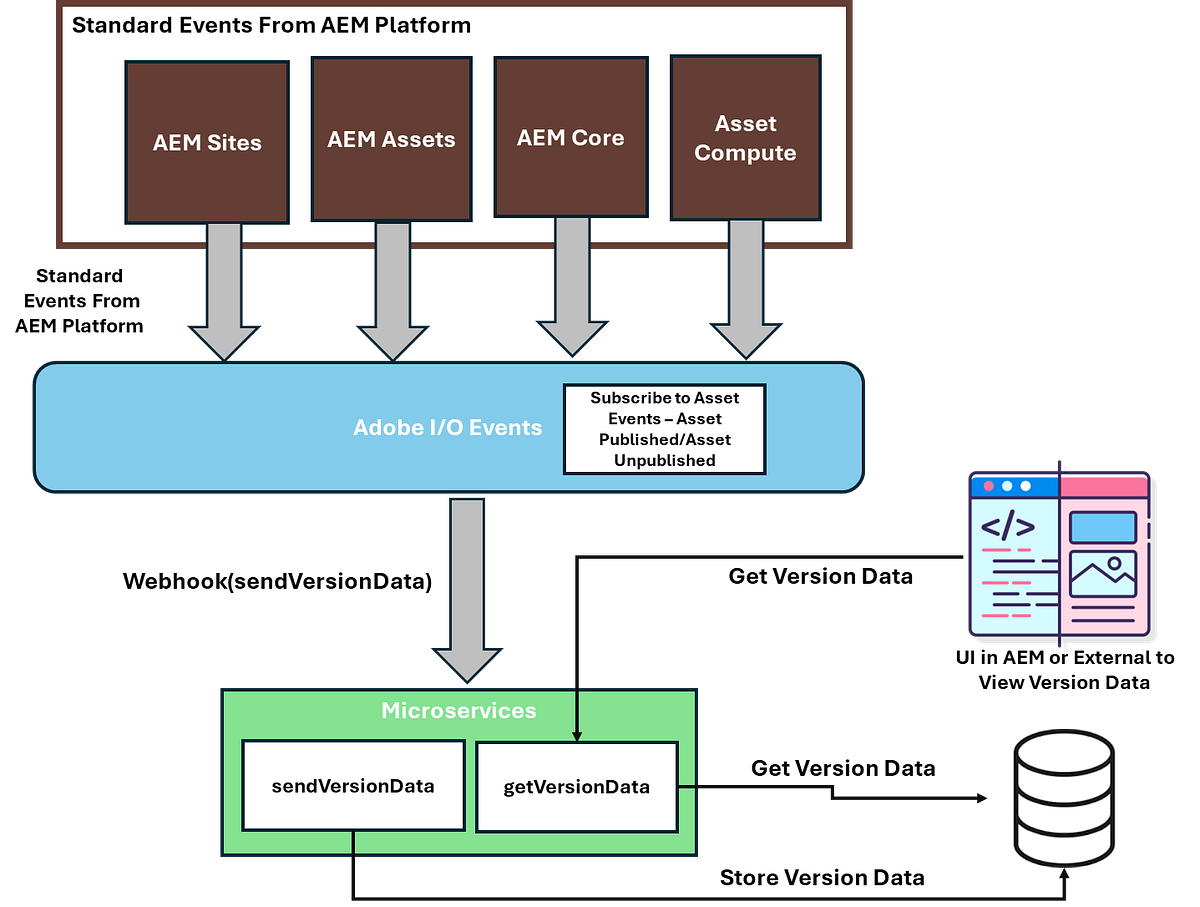 AEM as a Cloud: Managing and Tracking Asset Metadata Changes Over Time | by Albin Issac | Tech ...