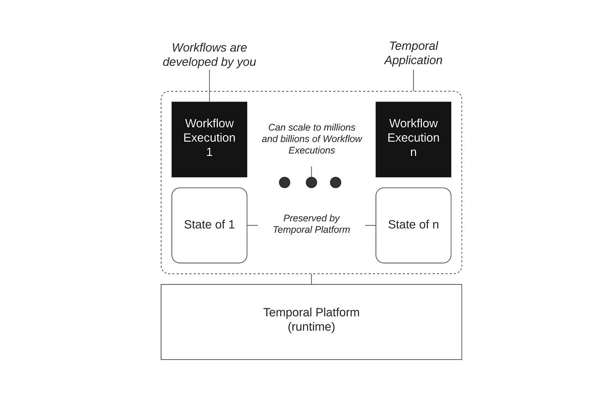 Temporal: Your Guide to Building Durable, Reliable, and Scalable Workflows 🧭🕰️ | by abhishek ...
