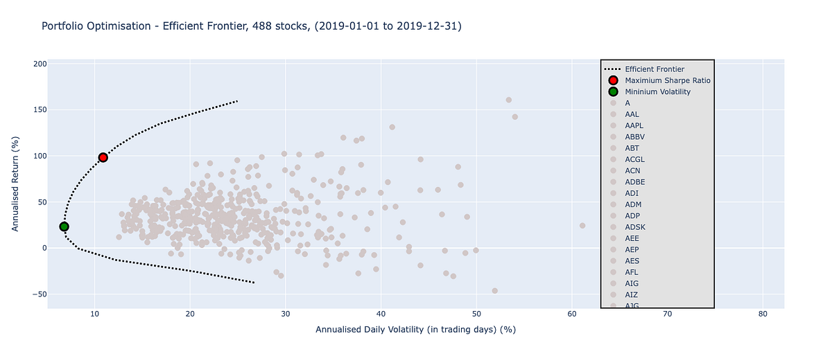 Compute efficient frontier of investment portfolios using Python | by André Harak | Dec, 2023 ...