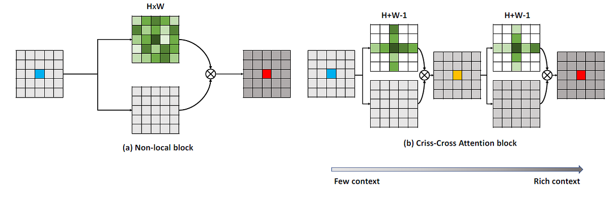 Review — CCNet: Criss-Cross Attention for Semantic Segmentation | by Sik-Ho Tsang | Medium