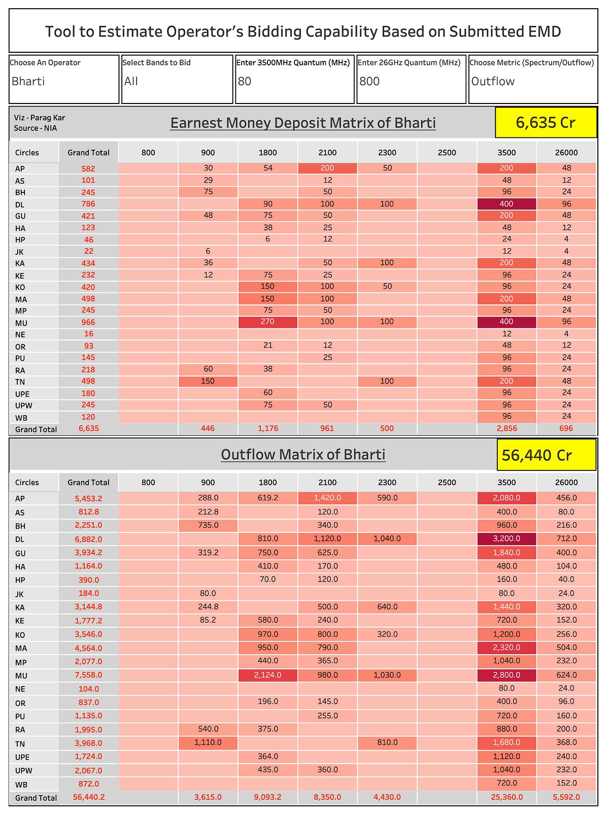 5G Auction — How to use the EMD value to estimate the operator’s ...