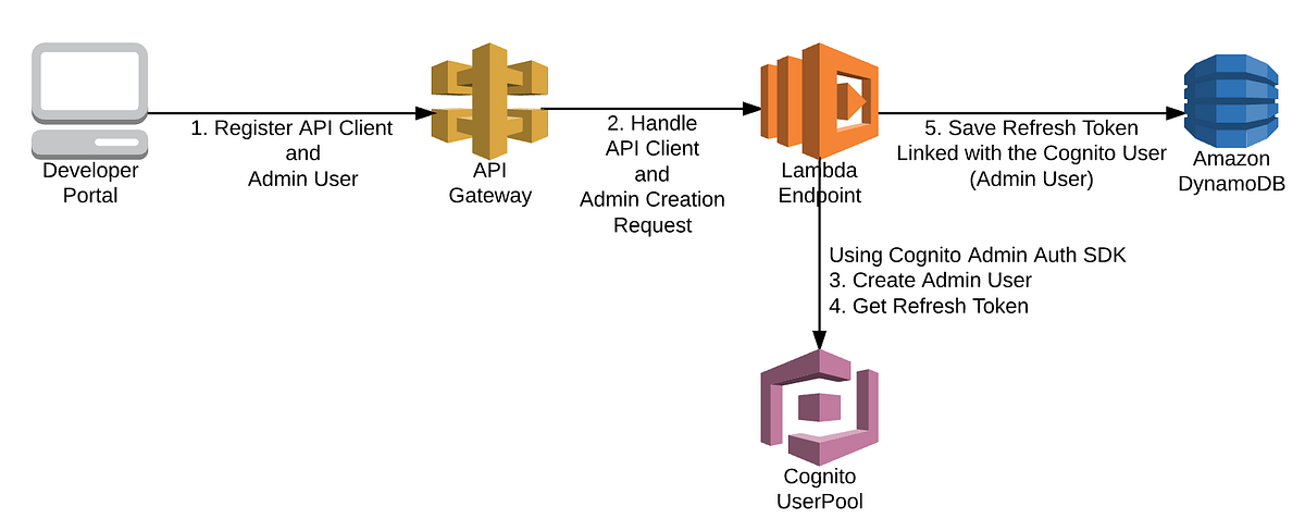 B2B Authentication Solution for APIs using AWS Cognito UserPools | by ...