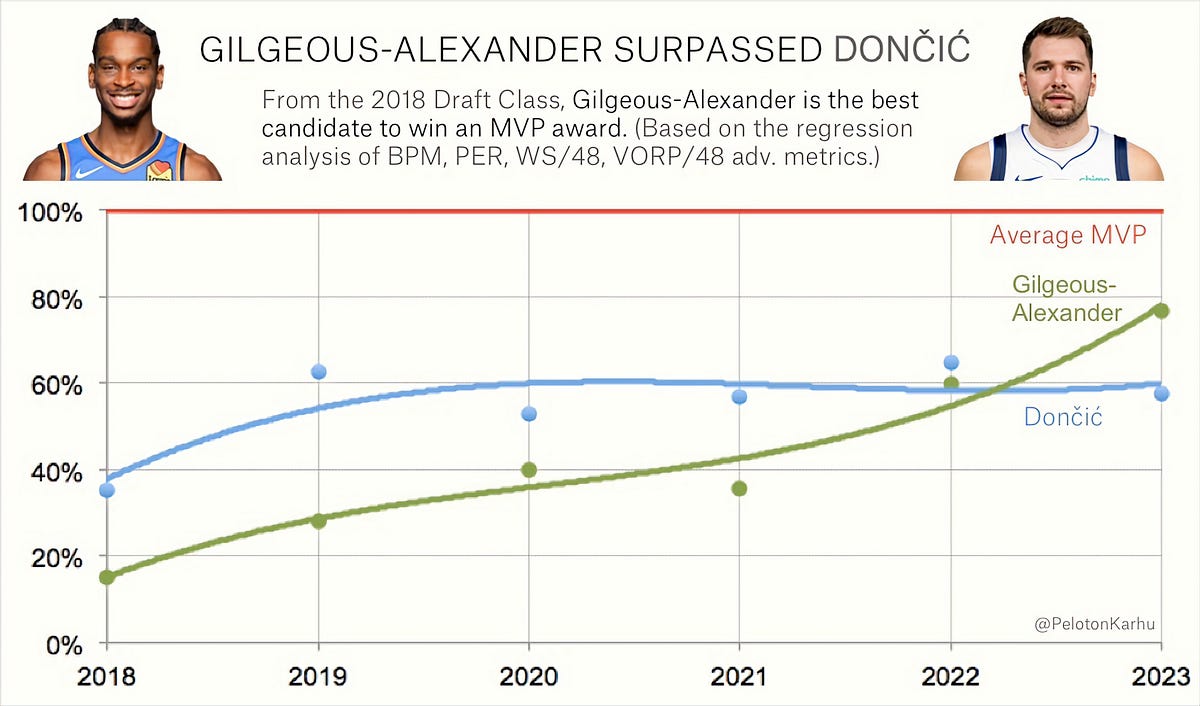 Luka Dončić Never To Win MVP? —(How about Gilgeous-Alexander?) | by ...