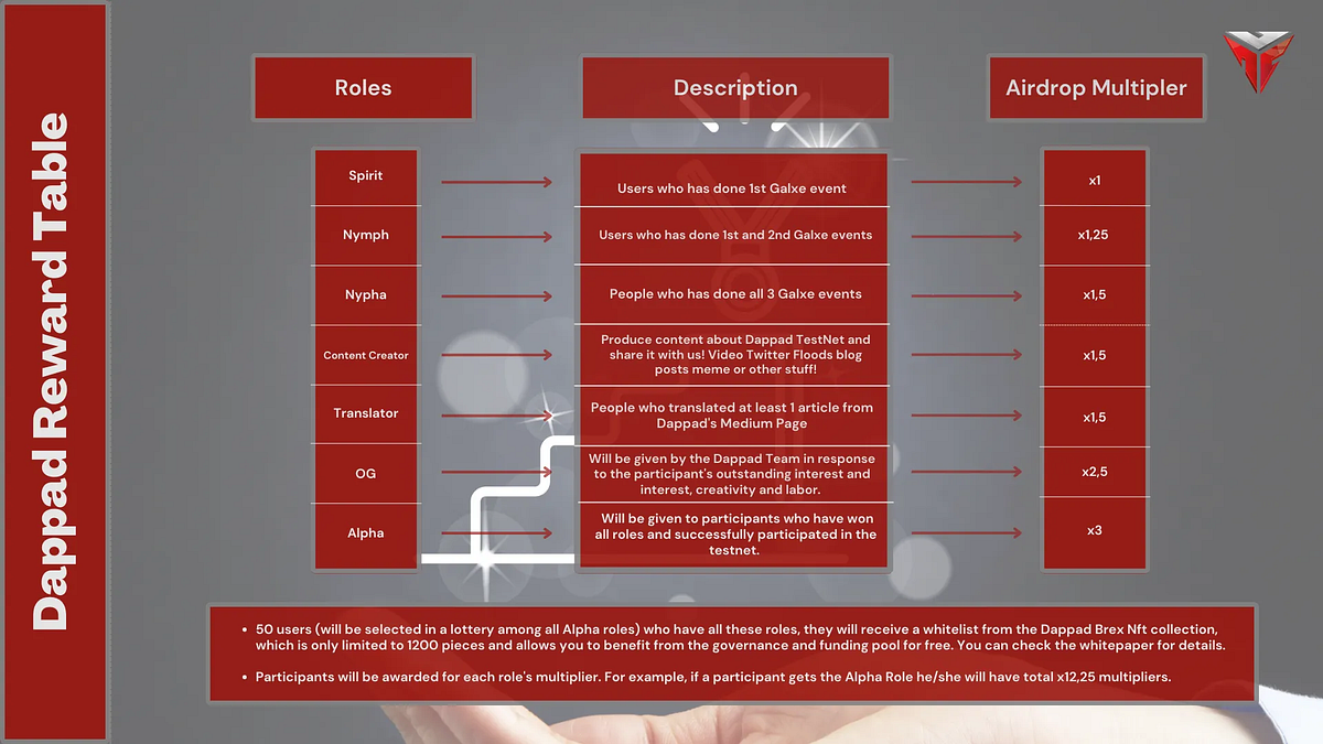 Dappad: Optimisim Launchpad. Dappad platformun yerel tokenı… | by Hakan Inan | Medium