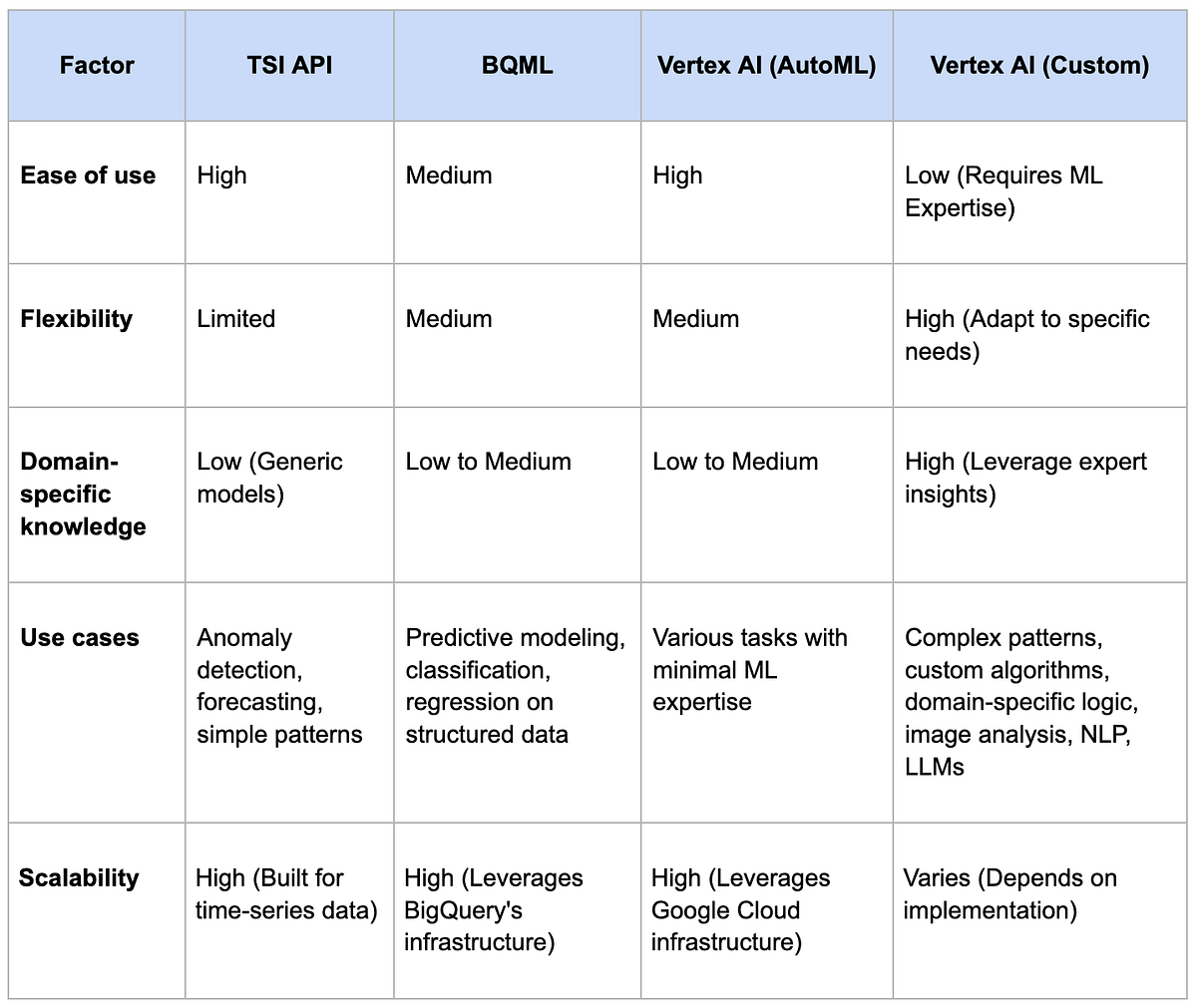 Leveraging Google Cloud for Industrial AI: Choosing the Right Approach ...