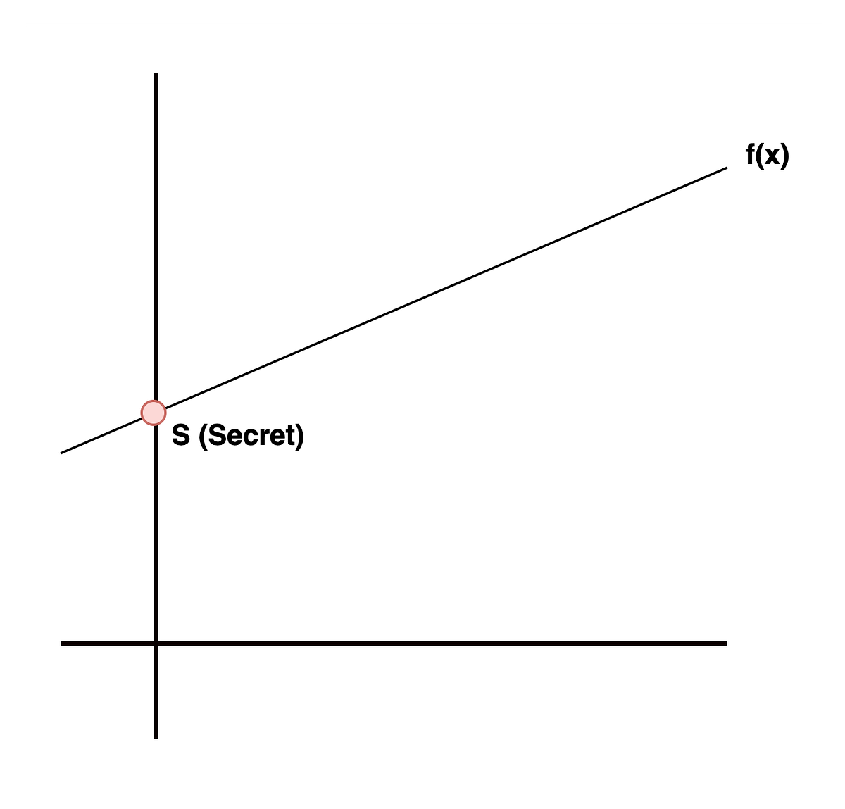 Shamir Secret Sharing for Blockchain | by Allen | Medium