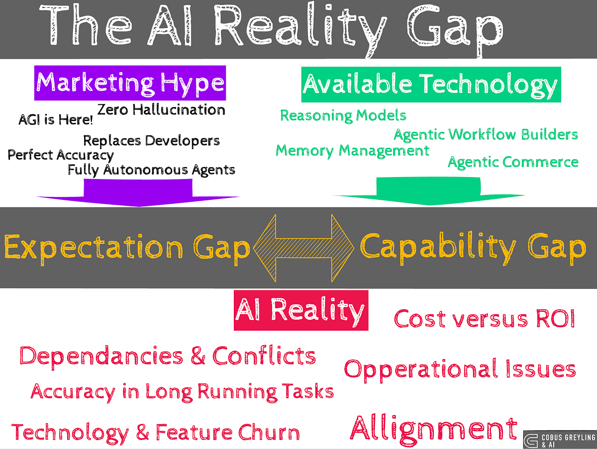 The AI Reality Gap. The AI hype machine is creating a chasm… | by Cobus Greyling | Jan, 2026 ...
