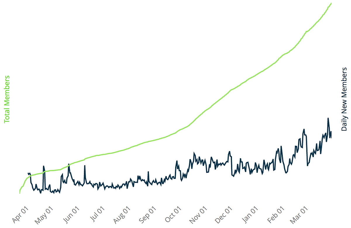 The Medium Model. How we are building a system for… | by Ev Williams ...