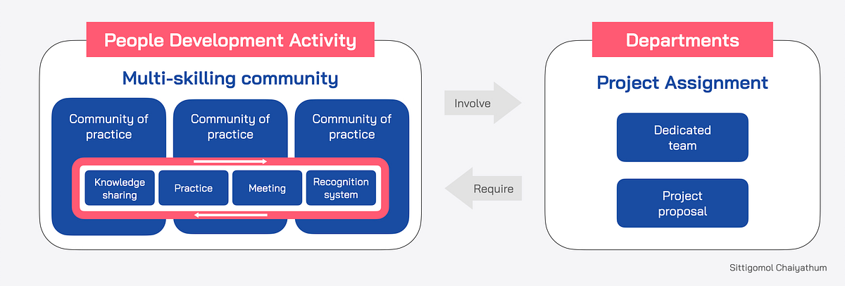 A Brief Story of Multi-Skilling Barrier | by Sittigomol Chaiyatum | sittigomol | Medium