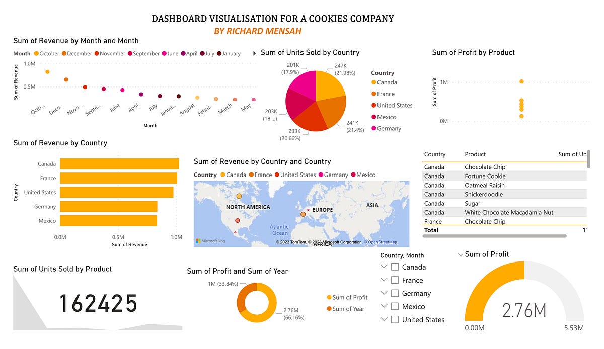Power-BI-Dashboard-for-Kelvin-Cookies-Company | by Richard Mensah | Medium