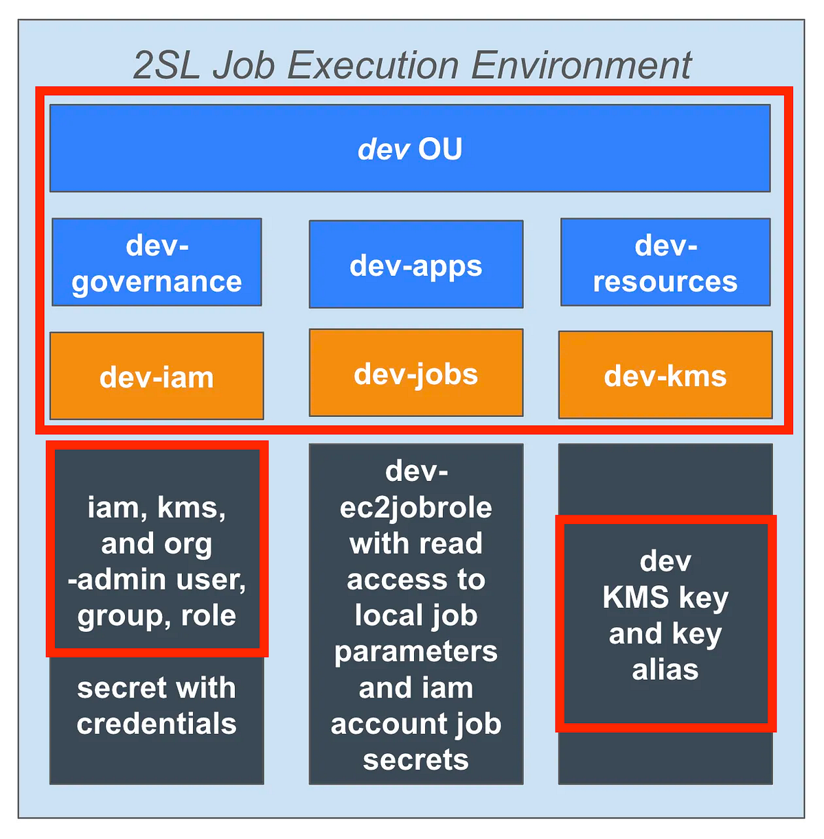 Deploying a Stack With The 2SL Job Execution Framework | by Teri Radichel | Cloud Security | Jan ...