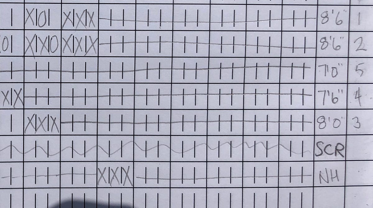2019 Track Update: May 14. I was pumped for Districts on Saturday… | by ...
