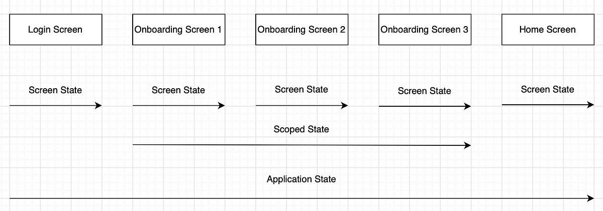Scoping States In Jetpack Compose By Mrandroid Medium