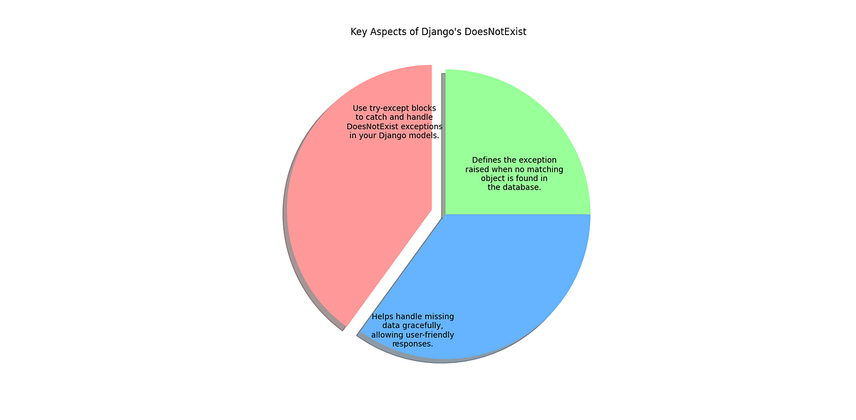 Understanding DoesNotExist in Django Models | by Ewho Ruth | Towards Dev