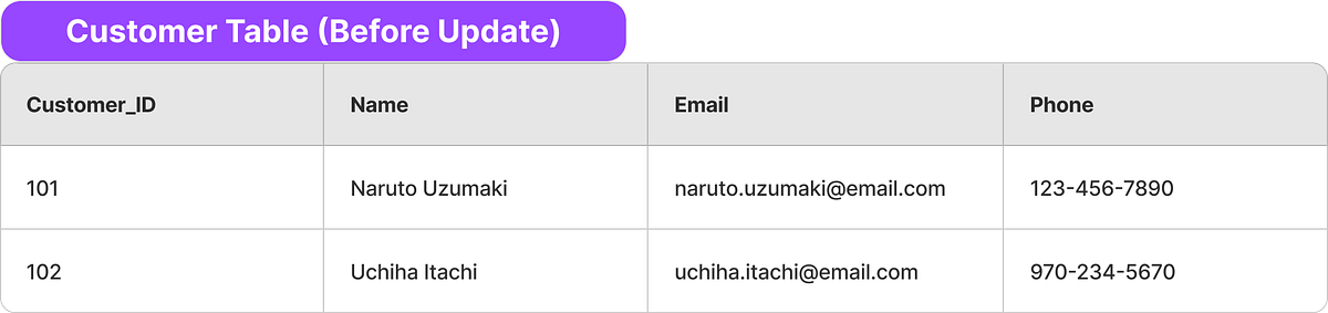 Understanding Slowly Changing Dimensions (SCD): Type 1 and Type 2 | by ...