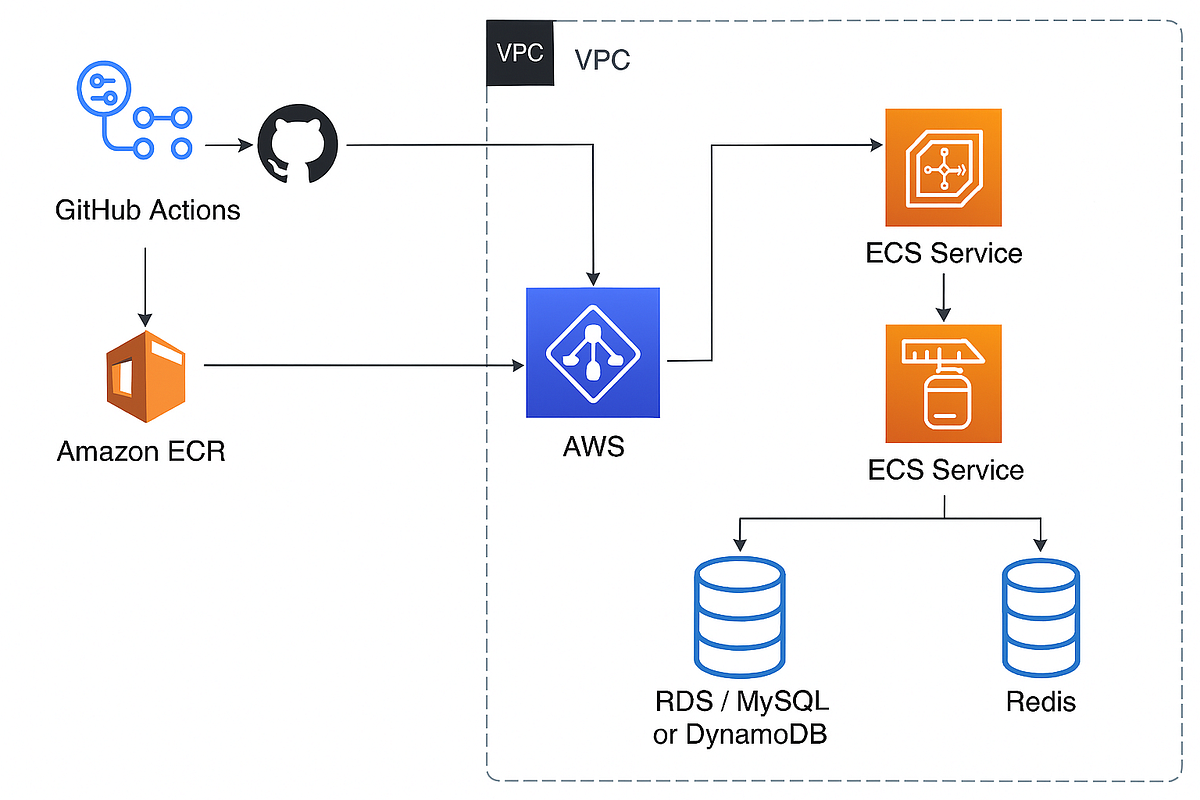 🚀 Project Series: Build & Ship a Watch Retail App on AWS ECS (with GitHub Actions, OIDC ...