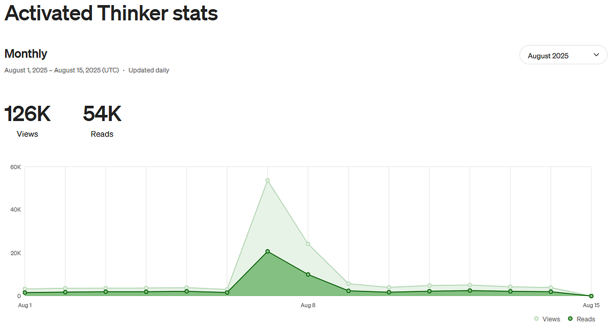 The Writer That Broke Our Publication Stats Page — Activated Thinker ...