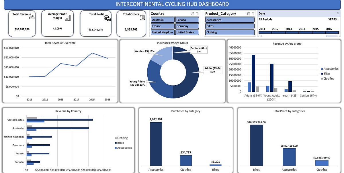 An Exploratory Data Analysis using Excel | by KingTheAnalyst | Jan ...
