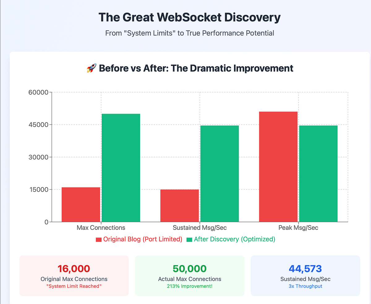 The Great WebSocket Hunt: 50,000 Connections, Zero Crashes: The WebSocket Optimisation Journey ...