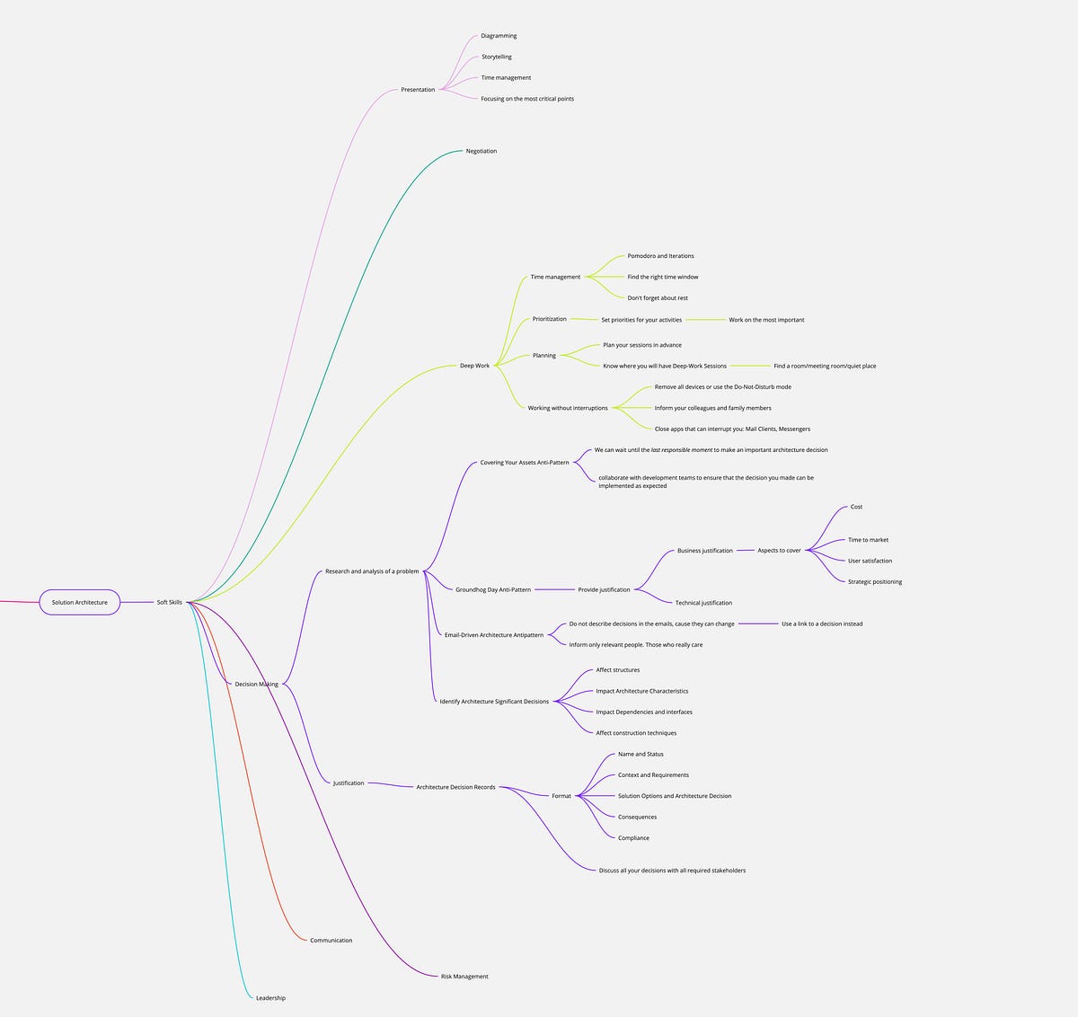 How Solution Architects use Architecture Decision Logs/Records and Deep ...