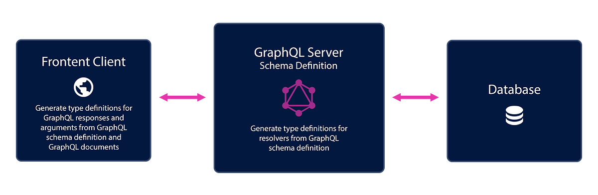 Generate Javascript static types from GraphQL: TypeScript and Flow | by David Mráz | Atheros ...