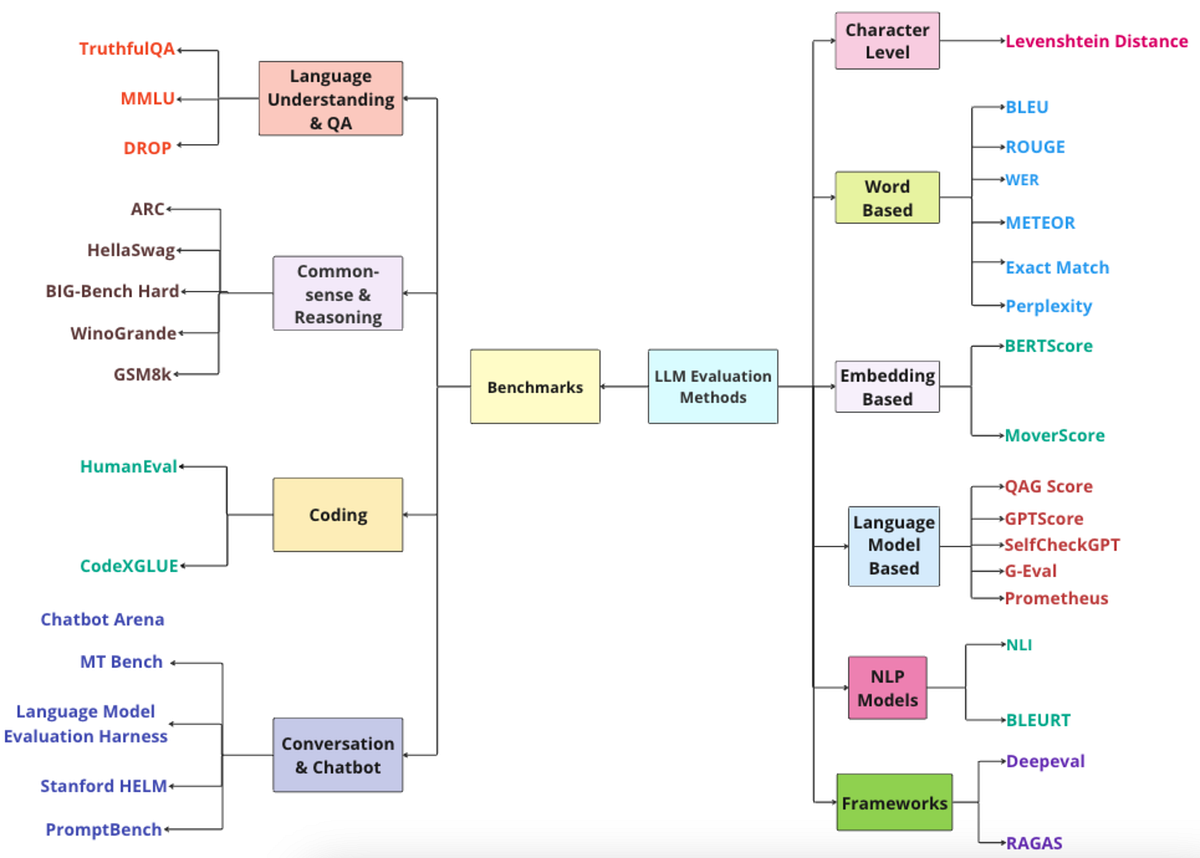 Building LLM Applications: Evaluation (Part 8) | by Vipra Singh | Medium