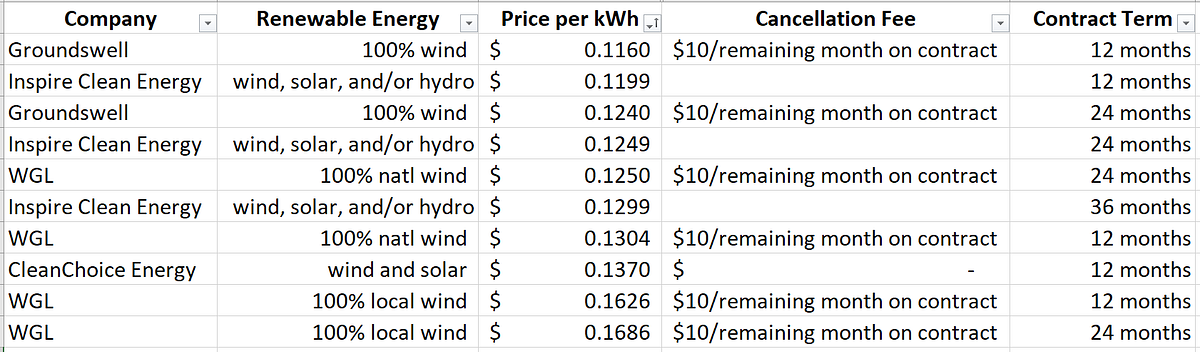 How to Sign up for Green Energy in DC if your Utility Company is Pepco ...