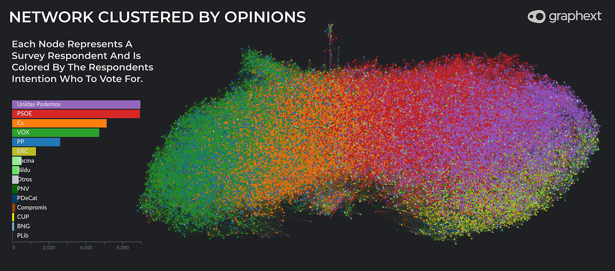 Political Survey Analysis of the Spanish Elections 2019 | by Graphext ...