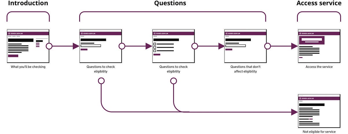 Using service patterns. Changing the conversation in local… | by Nic ...