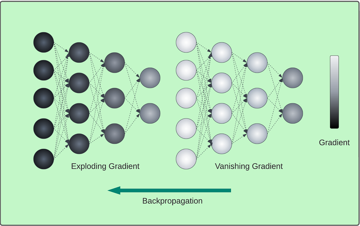 Vanishing/Exploding Gradients Problem | by Kushan Sharma | Medium