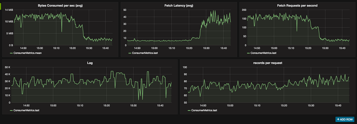How to configure Kafka Burrow (Open Sourced by LinkedIn) for an SASL ...
