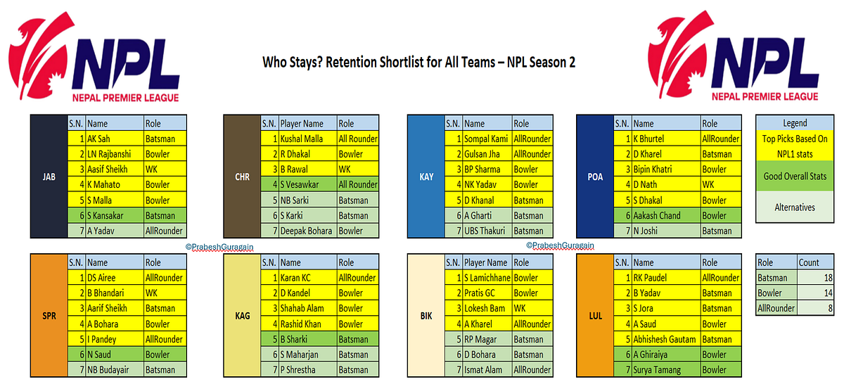 NPL Season 2| Retention List | Nepal Cricket | Data Analysis | | Medium