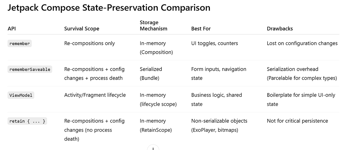 retain { … } — The New State Preservation Primitive in Jetpack Compose ...