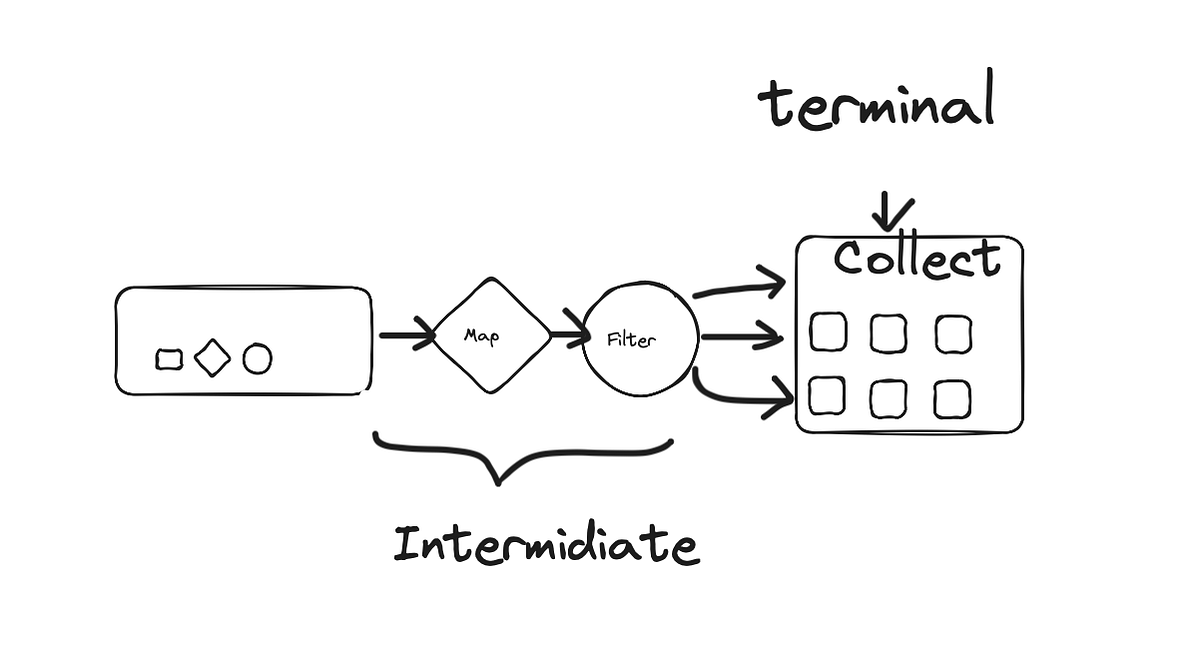 Java Streams: Understanding Reduce and Collect | by Vikas Taank | Feb, 2025 | Medium