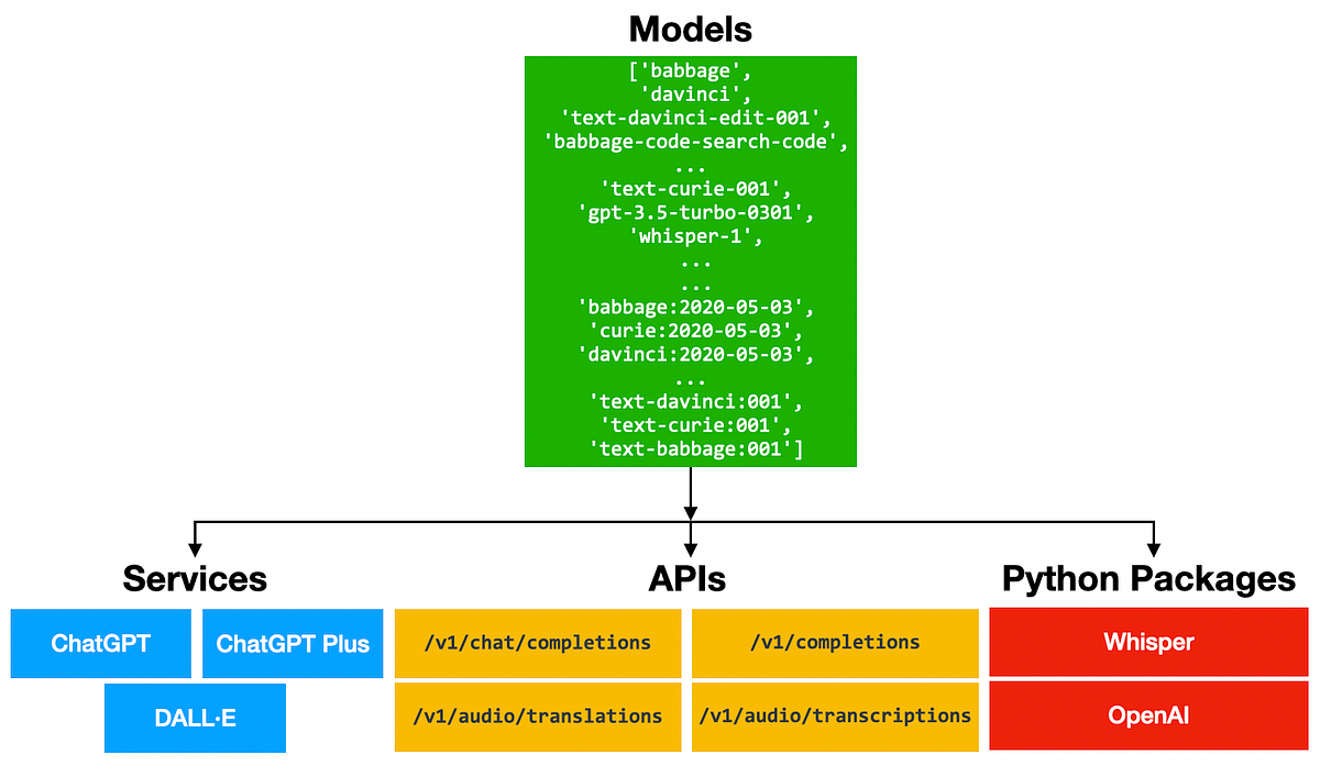 Building an Gen-AI application for code reviewing using OpenAI | by ...
