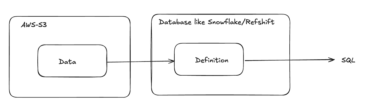 Data Patterns That Don’t Scale. Over-reliance on External Tables | by ...