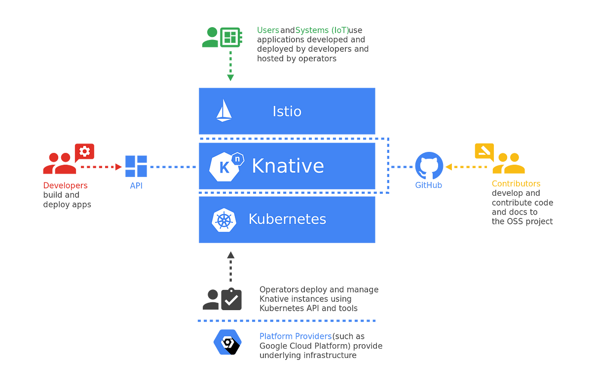 KNative’s Role in DevOps and How to Use It: A Step-by-Step Guide | by Hamid Ishaq | Medium