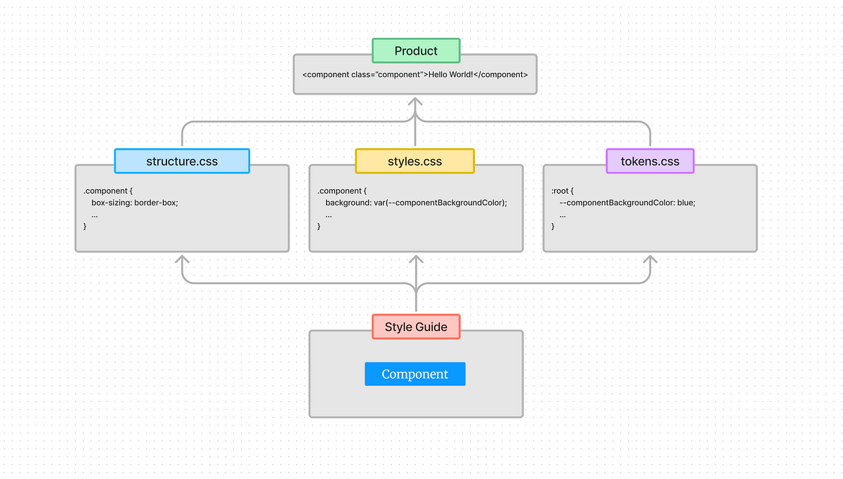 Strucssure A Scalable Css Architecture For Modern Web Applications By Bryce Snyder Medium
