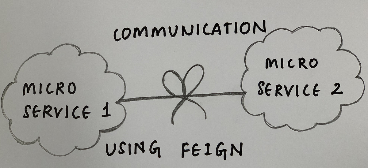 Micro services communication with Feign client | by Sravanthi Naraharisetti | Medium