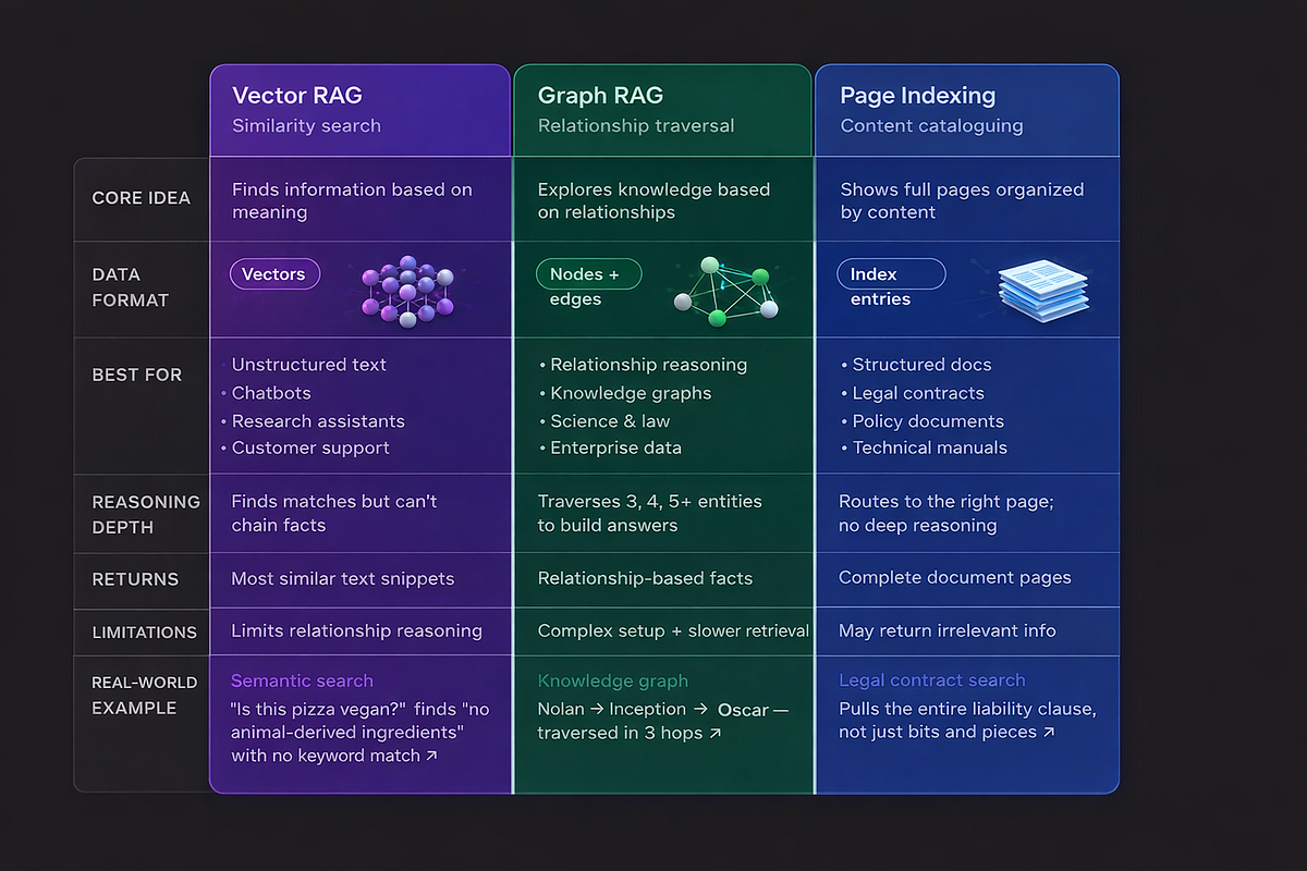 My Understanding of Vector RAG, Graph RAG, and Page Indexing | by ...