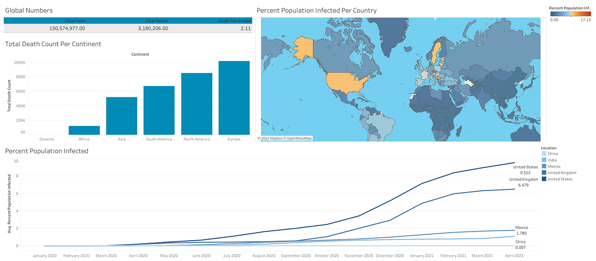 SQL Exploration with Tableau Visualizations | by Thomas Killoy II | Medium