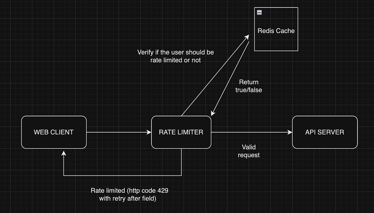 System Design : Designing a scalable Rate Limiter | by Rishika Wadhera ...