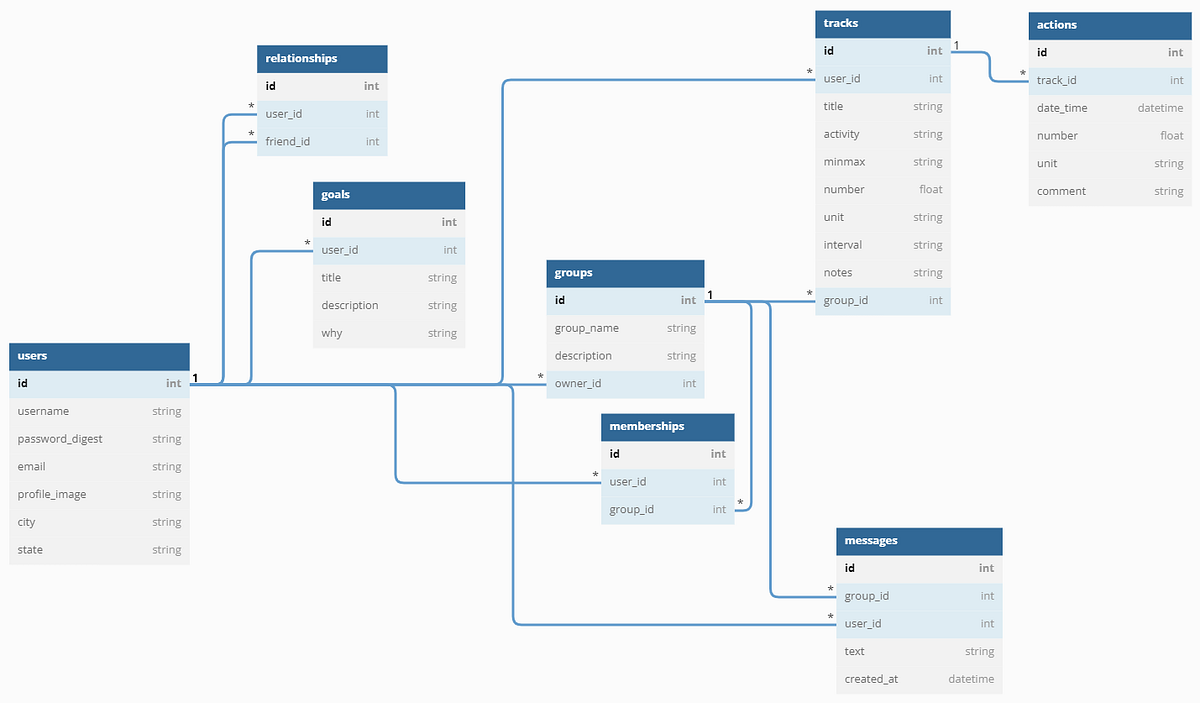 Final Flatiron Project. A full stack project with something new | by ...