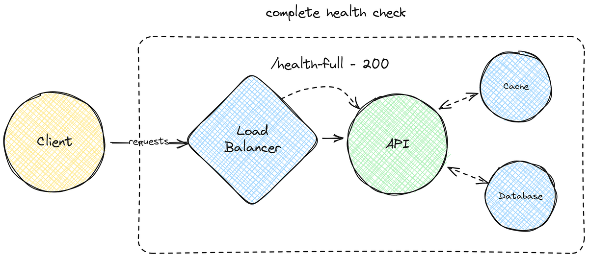 Complete health checks and why they matter | by Theo "Bob" Massard | Medium