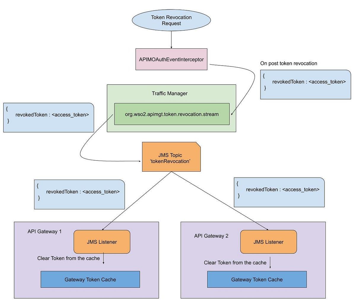 WSO2 APIM — Token revocation notification in a multi-gateway setup | by ...