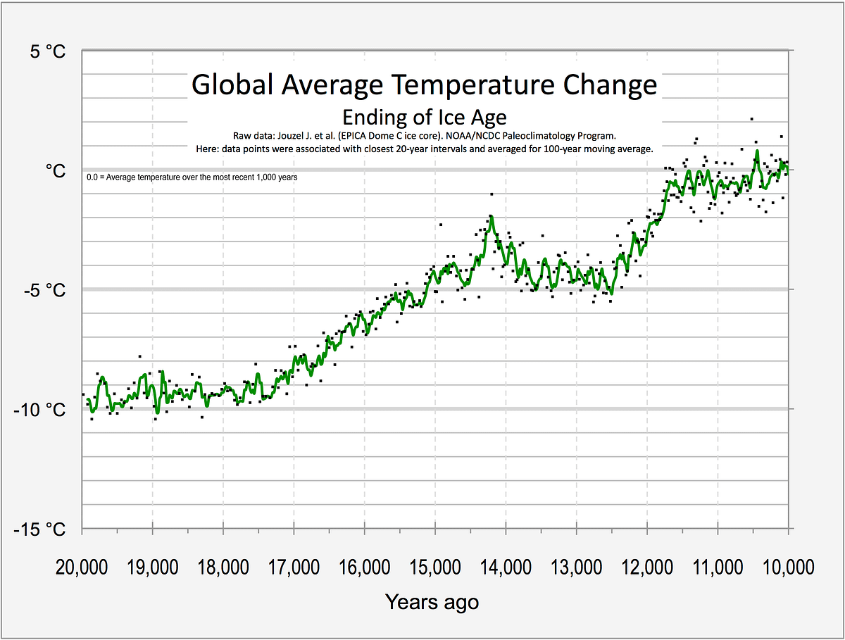 The Younger Dryas: A Time Capsule from Earth’s History | by Nelson ...