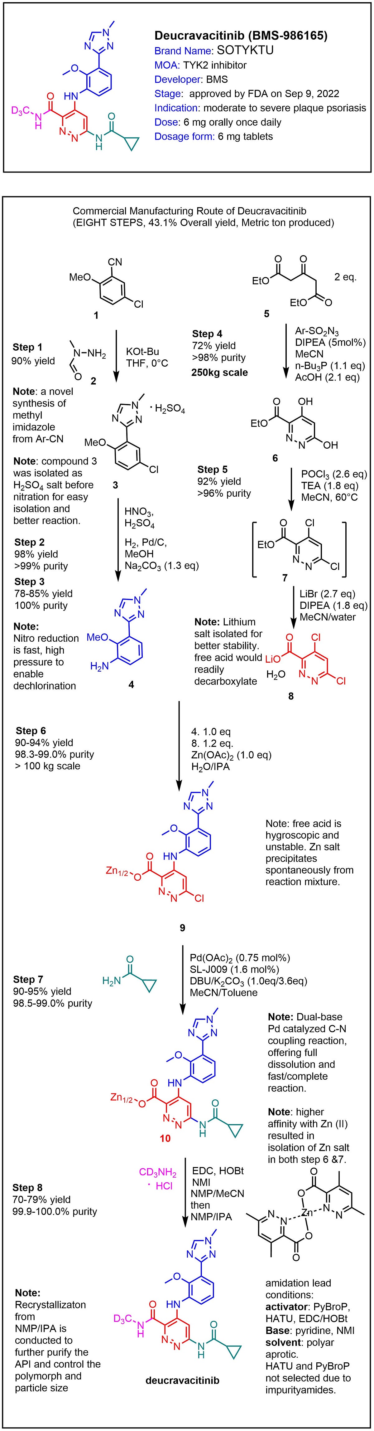 The Commercial Process for Deucravacitinib (BMS-986165, TYK2 inhibitor ...