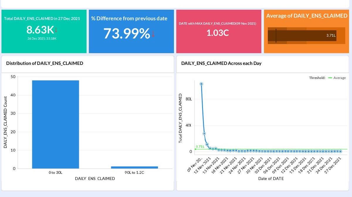 ENS — Claimed Token Distribution. What’s the average amount of ENS ...