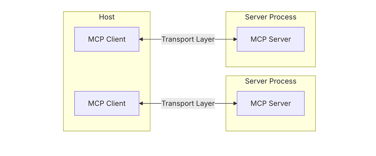 Building Standardized AI Applications with the Model Context Protocol ...