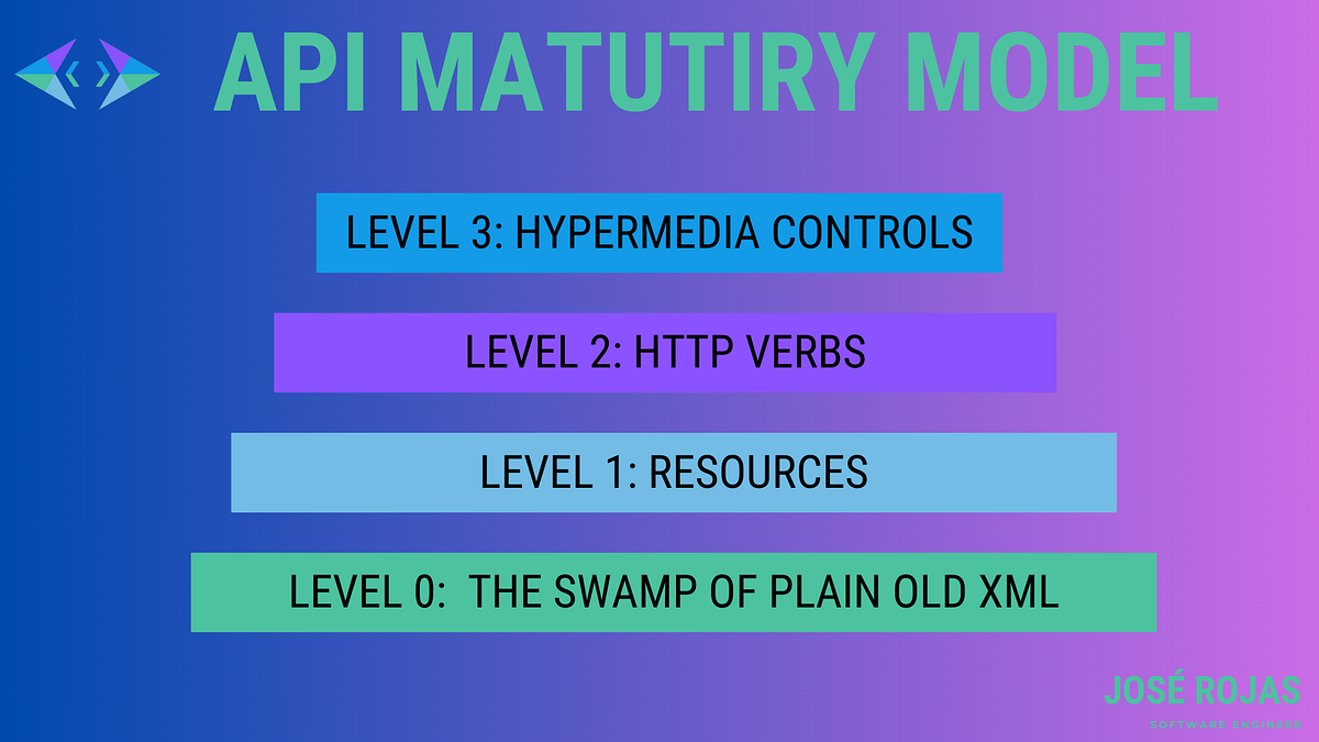 REST API MATURITY MODEL. Understanding the Richardson Maturity… | by ...